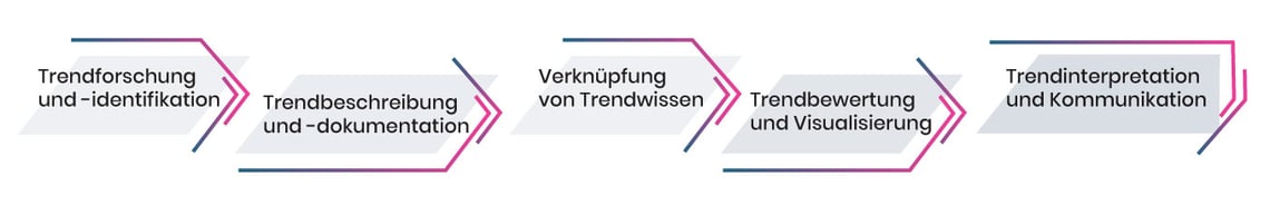 Trendmanagement & Trendscouting | ITONICS Trend Radar